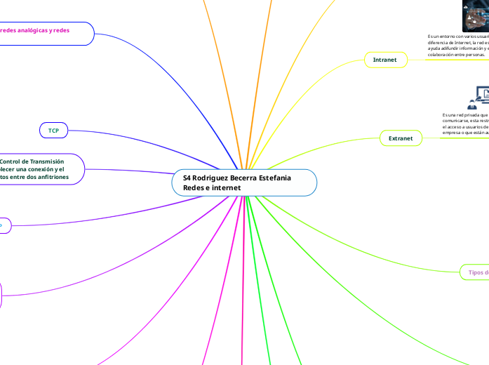 S4 Rodriguez Becerra Estefania Redes e int...- Mind Map